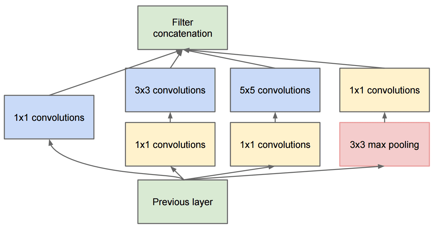image from researchgate https www researchgate net figure inception module