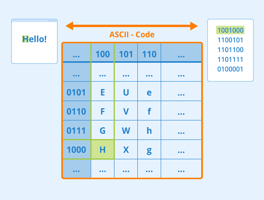 Image showing diagram mapping a character to an ASCII and binary ...