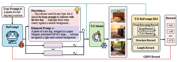 RePrompt: Reasoning-Augmented Reprompting for Text-to-Image Generation ...