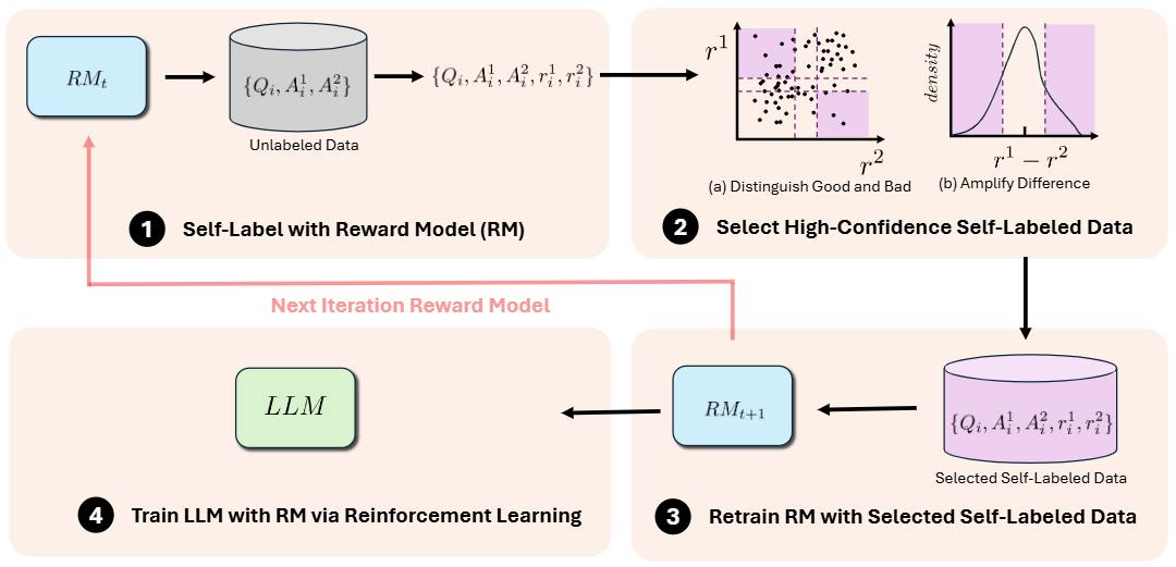 Self-Evolved Reward Learning for LLMs
