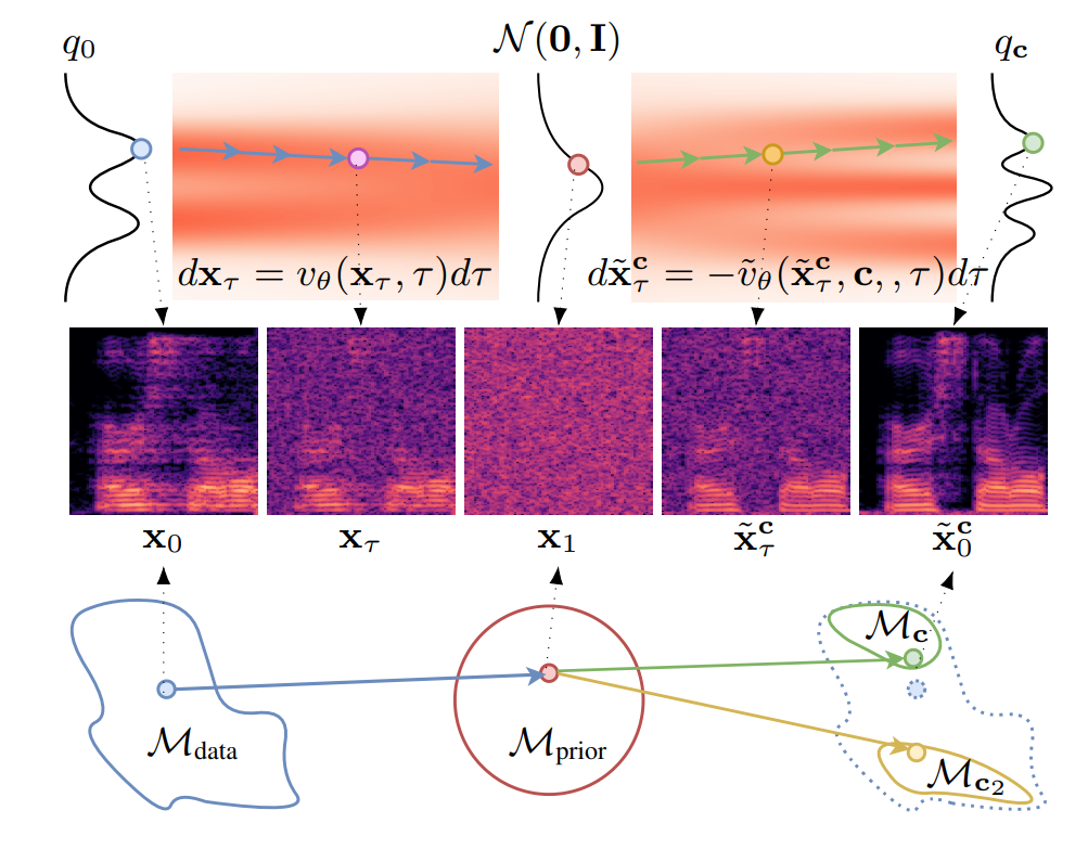 Gaussian Flow Bridges for audio domain transfer with unpaired data