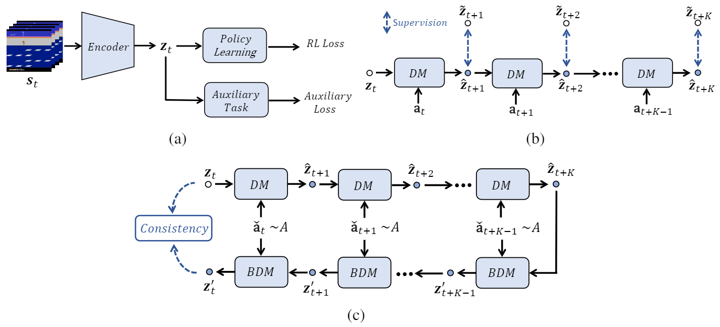 PlayVirtual: Augmenting Cycle-Consistent Virtual Trajectories for Reinforcement Learning ...