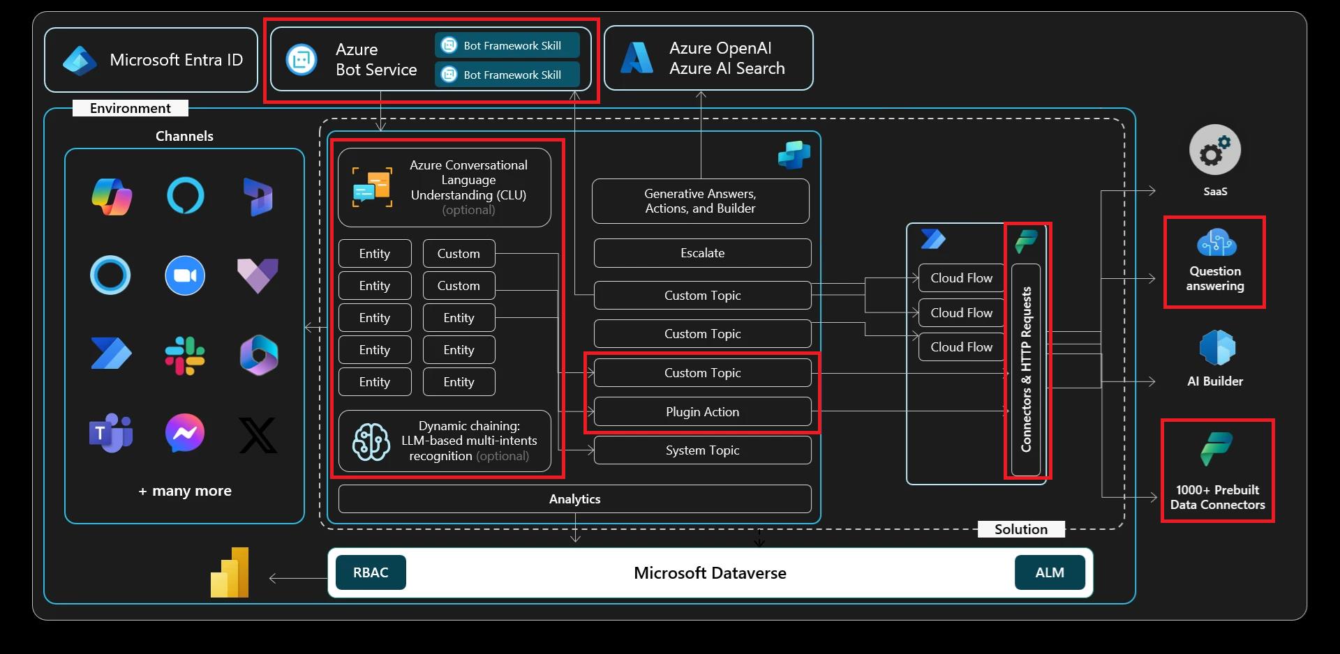 Exercise 06: Use generative AI orchestration to interact with your connectors | Designing your ...
