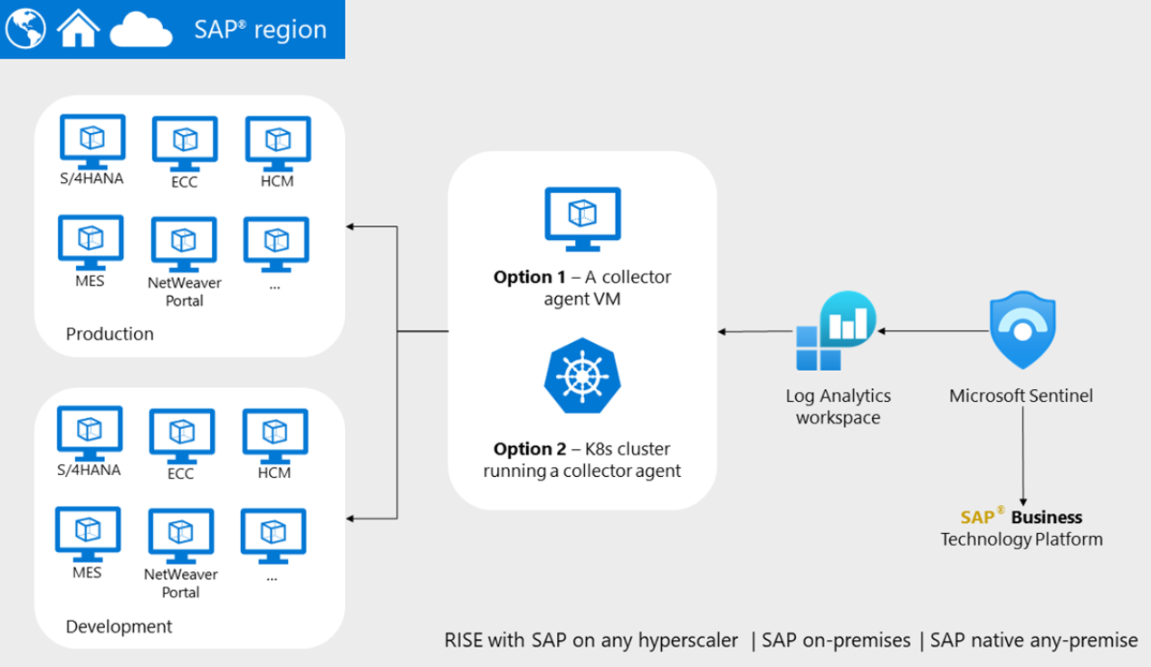 Module 03: Monitor SAP security with Microsoft Sentinel (agent-based) | TechWorkshop L300 ...