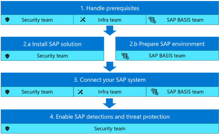 Module 03: Monitor SAP security with Microsoft Sentinel (agent-based) | TechWorkshop L300 ...