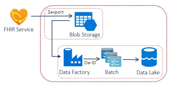 Challenge 5: Explore FHIR medical records through FHIR Dashboard and ...