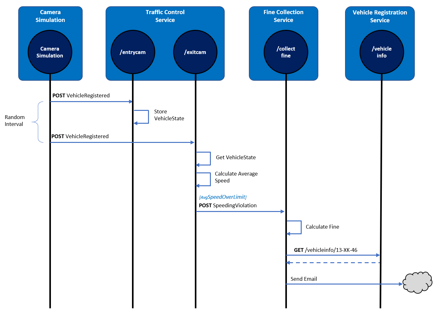 TrafficControl Application Services Description What The Hack