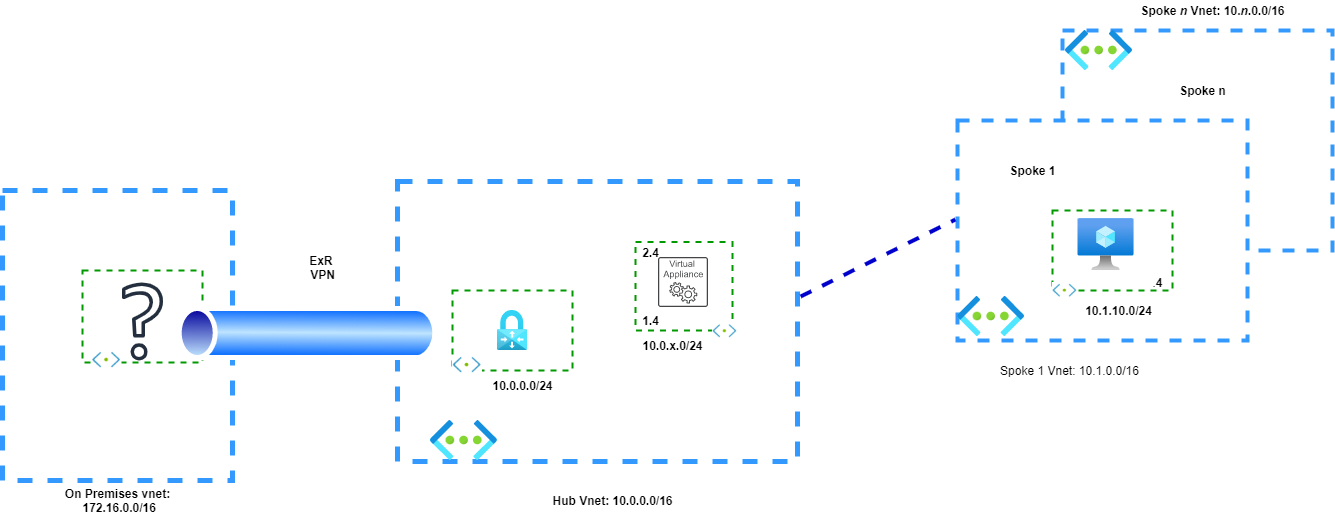 Challenge 01 - Building a Basic Hub and Spoke Topology utilizing a central Network Virtual ...