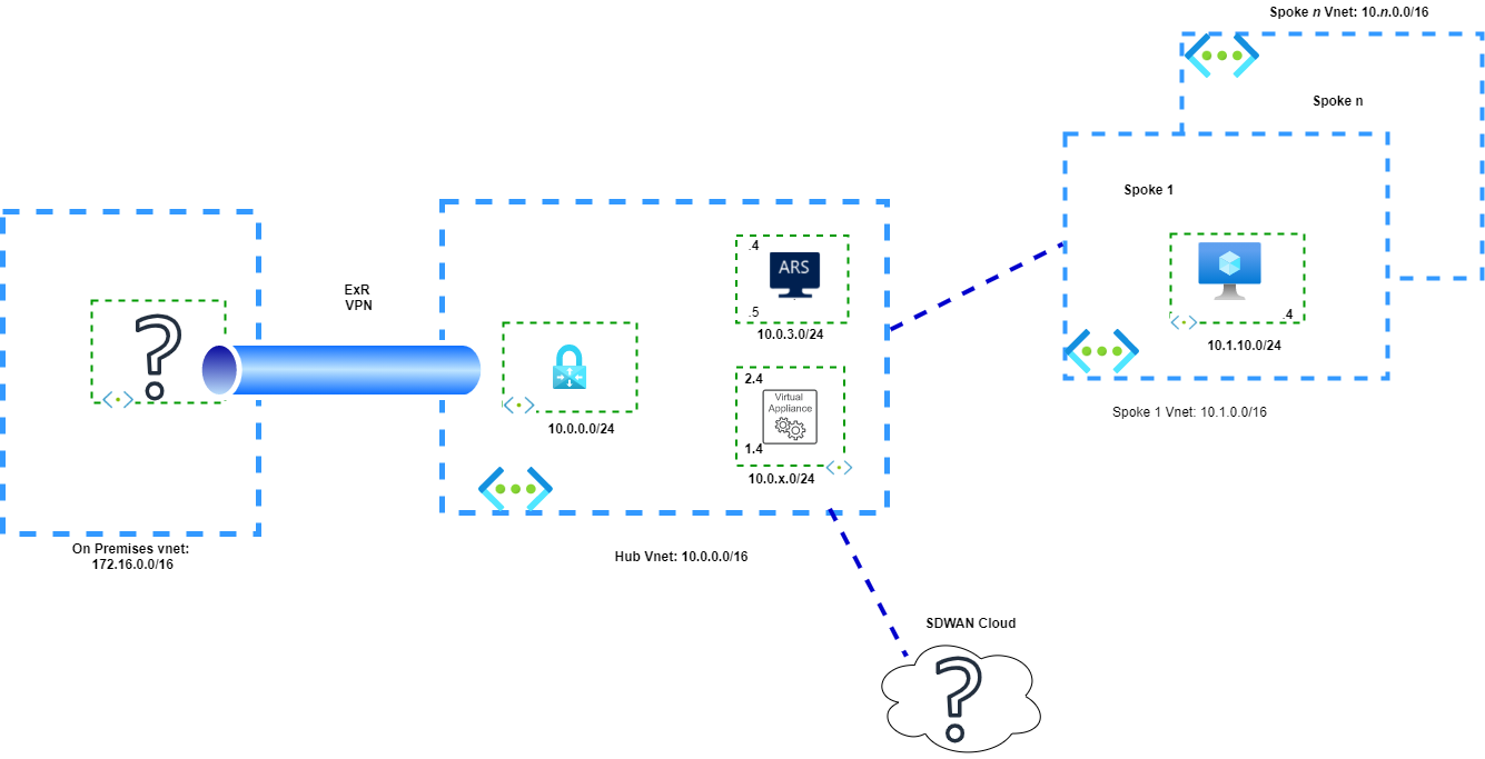 Challenge 03 - Connect Network Virtual Appliance to an SDWAN environment | What The Hack