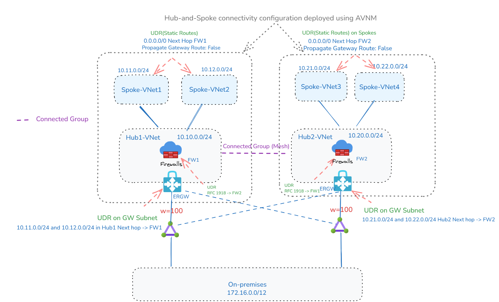 허브 앤 스포크(Hub-and-Spoke) 및 vWAN 아키텍처에서의 검사 패턴 | Azure Tech Blog KR