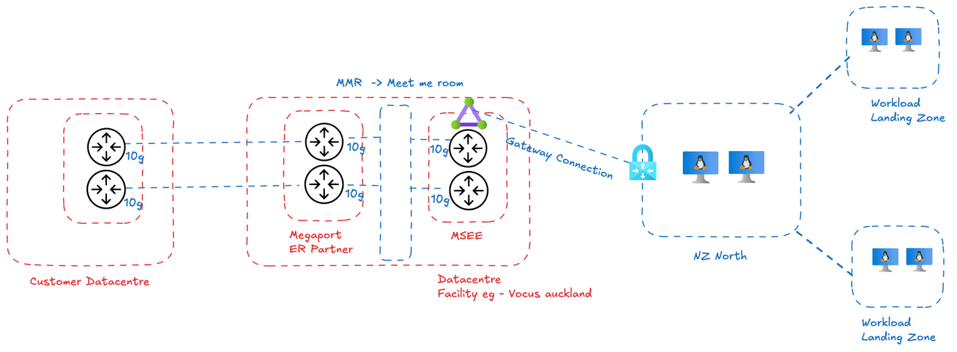 Azure ExpressRoute Direct: 개요 | Azure Tech Blog KR