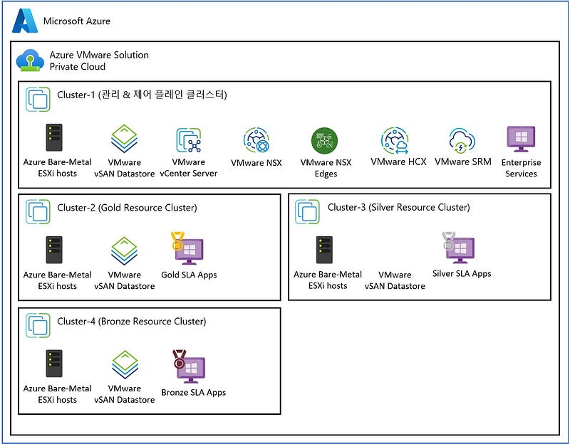 Azure Vmware Solution 가용성 디자인 고려사항 Azure Tech Blog Kr