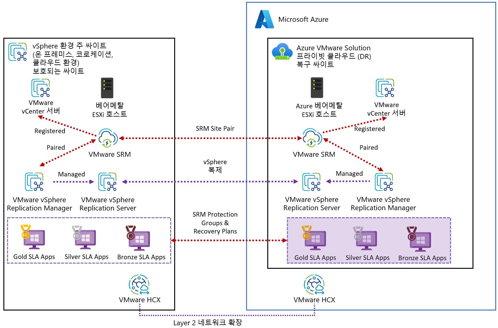 Azure Vmware Solution 비즈니스 연속성 디자인 고려사항 Azure Tech Blog Kr 