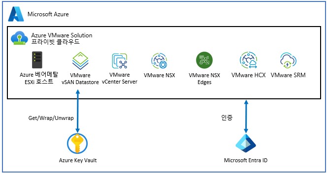 Azure Vmware Solution 보안 디자인 고려사항 Azure Tech Blog Kr 