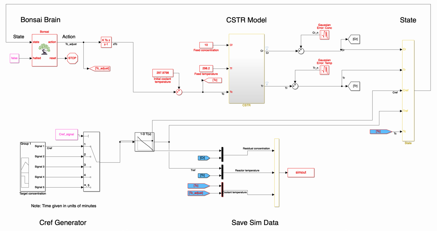 Continuous Stirred Tank Reactor (CSTR) sample | bonsai-cstr