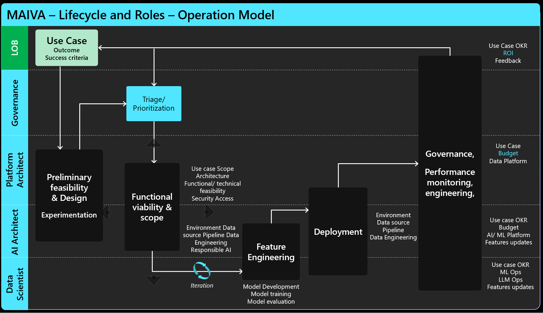 dstoolkit-maiva | Microsoft AI Value Accelerator