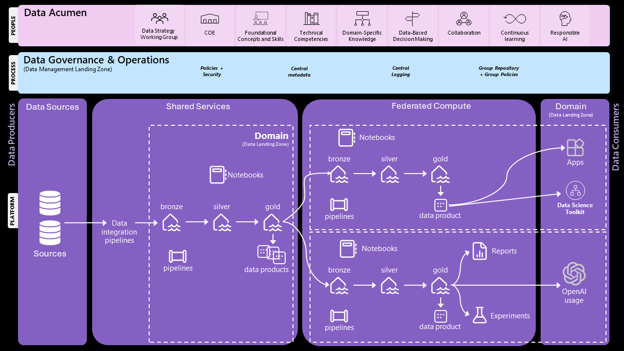 MAIVA - Data Strategy Table of Contents | dstoolkit-maiva