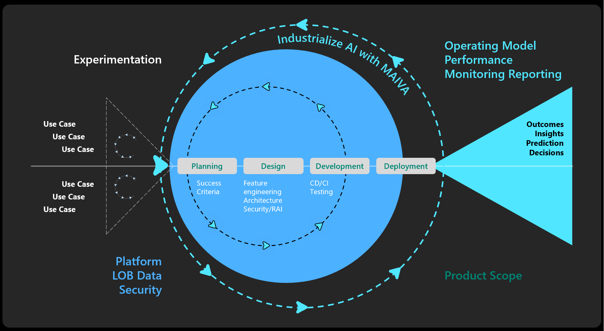 dstoolkit-maiva | Microsoft AI Value Accelerator