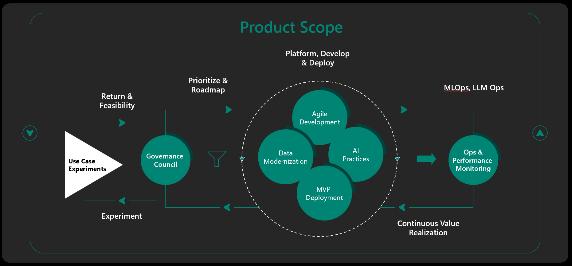 dstoolkit-maiva | Microsoft AI Value Accelerator