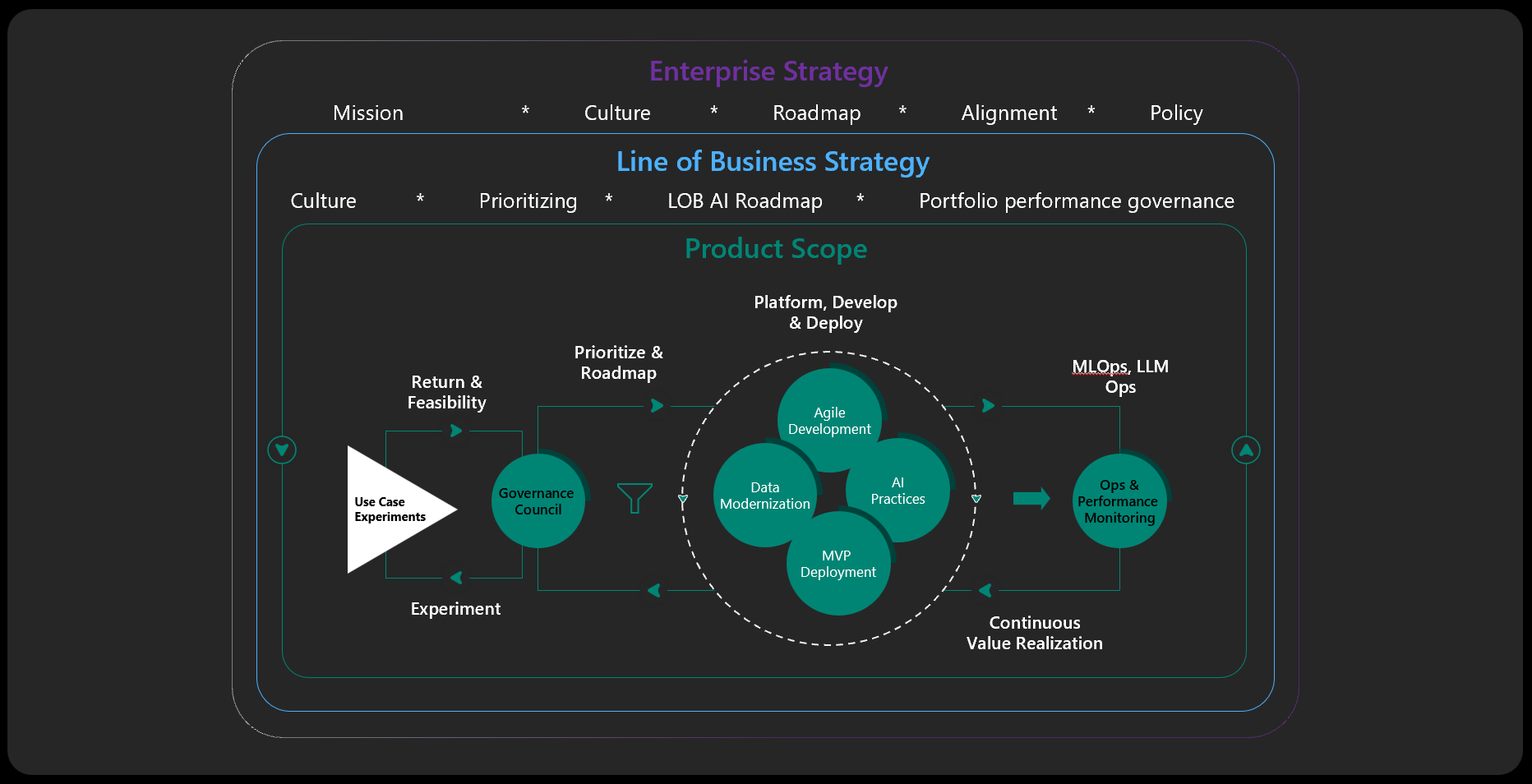 dstoolkit-maiva | Microsoft AI Value Accelerator
