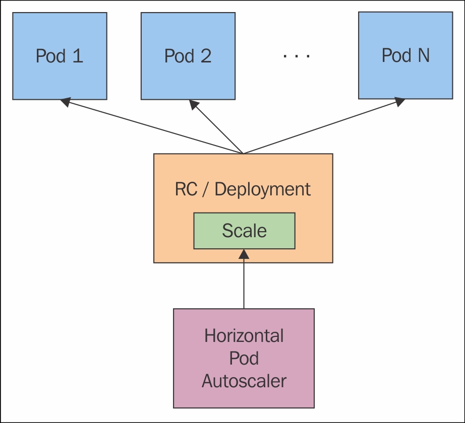 Horizontal Pod Autoscaler (HPA) :: Kubernetes on Azure Workshop