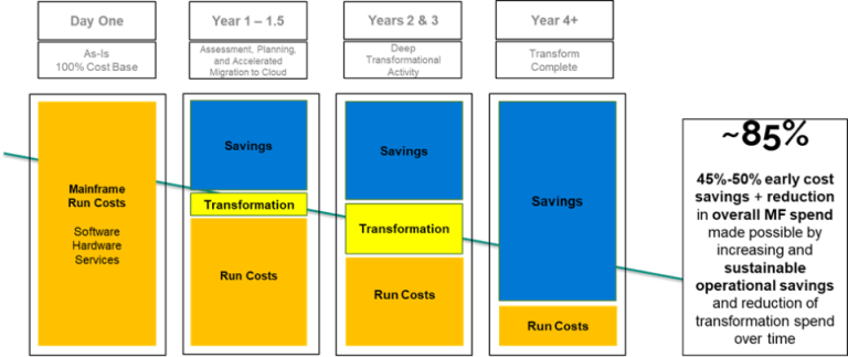 Mainframe Transformation in Times of Economic Turmoil