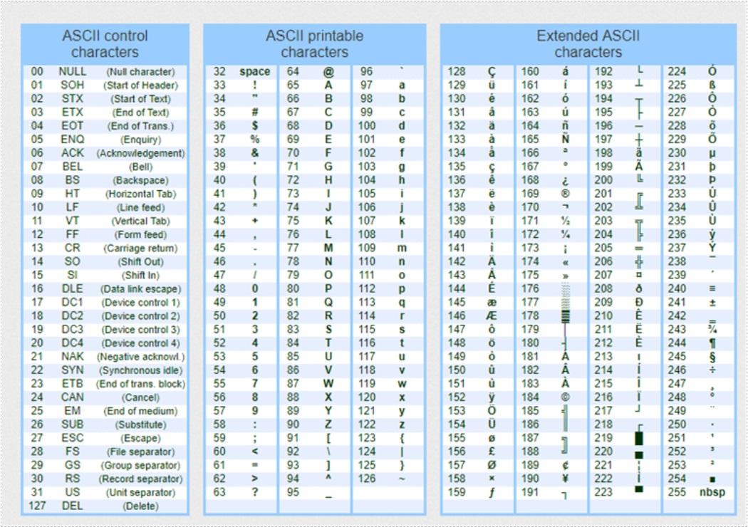 ASCII Table Unistring Self Paced Learning