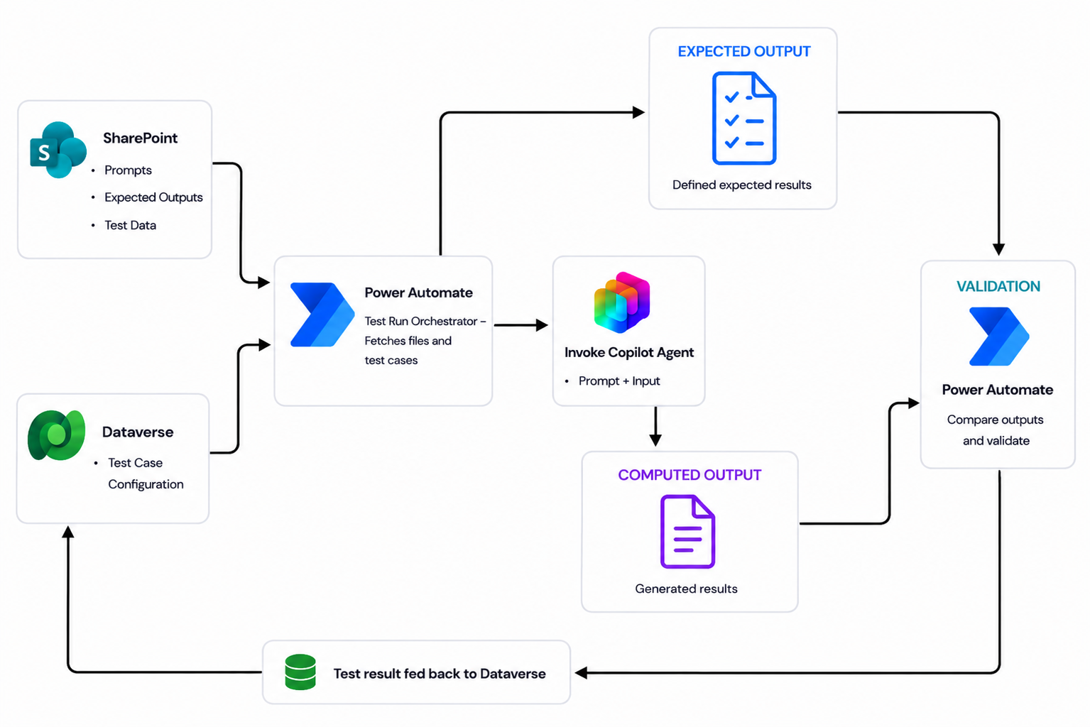 Bulk File-Based Testing for Copilot Studio: Beyond Standard Evals | The ...